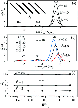 Excited-state structural relaxation and exciton delocalization dynamics ...
