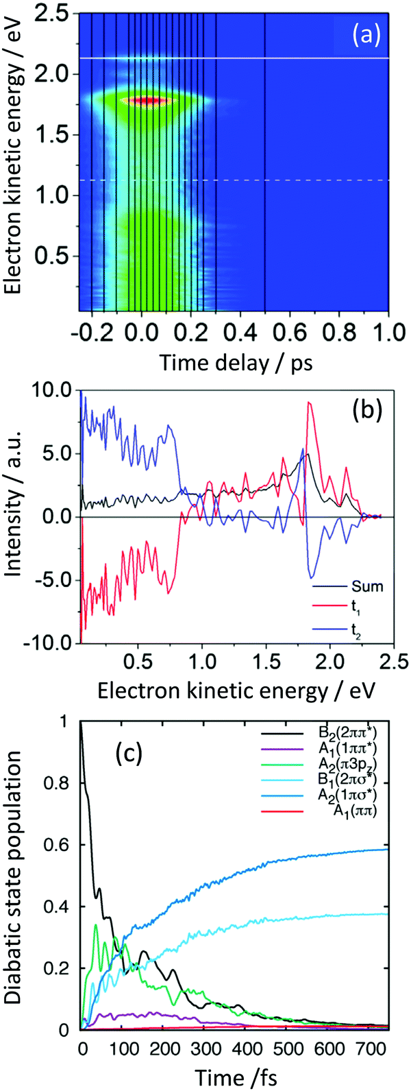 Using time-resolved photoelectron spectroscopy to unravel the ...