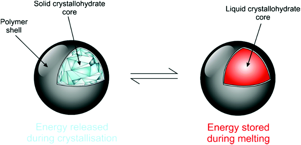 Nanoencapsulation of phase change materials for advanced thermal energy ...