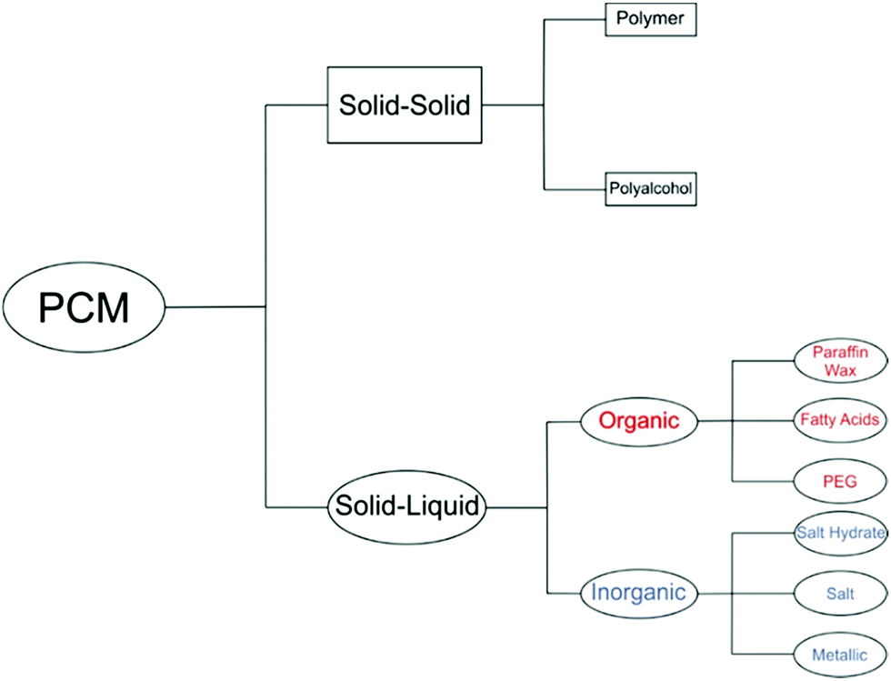Nanoencapsulation of phase change materials for advanced thermal energy ...