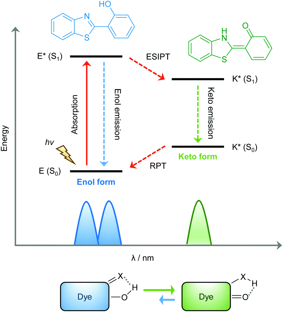 Excited-state intramolecular proton-transfer (ESIPT) based fluorescence sensors and imaging ...