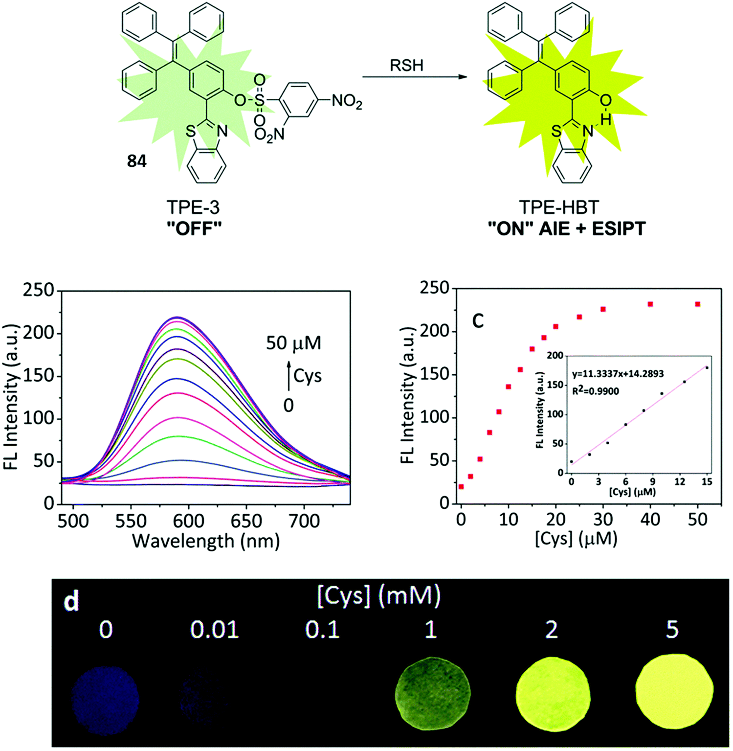 Excited-state intramolecular proton-transfer (ESIPT) based fluorescence ...
