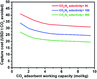 A search for selectivity to enable CO 2 capture with porous adsorbents ...