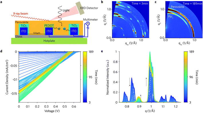 In situ simultaneous photovoltaic and structural evolution of ...