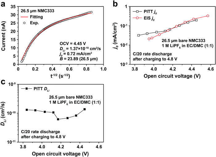 Single-particle measurements of electrochemical kinetics in NMC and NCA ...