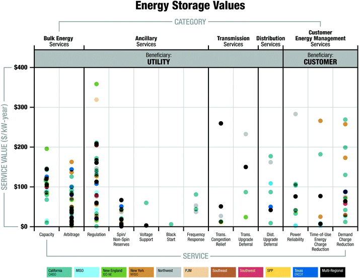 Assigning value to energy storage systems at multiple points in an ...