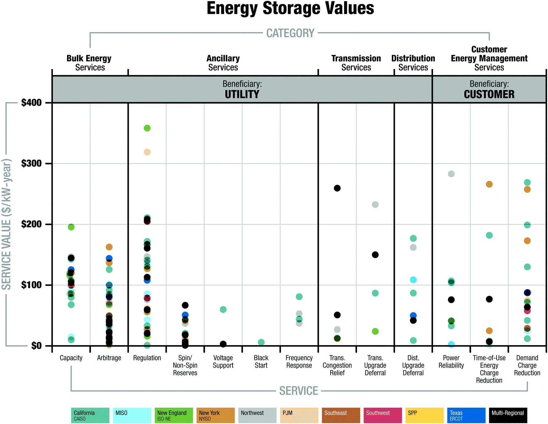 Assigning value to energy storage systems at multiple points in an ...