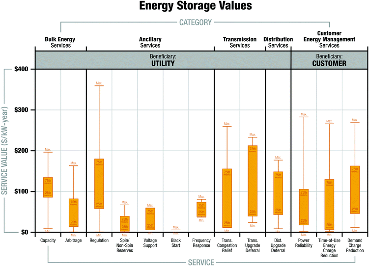 Assigning value to energy storage systems at multiple points in an ...