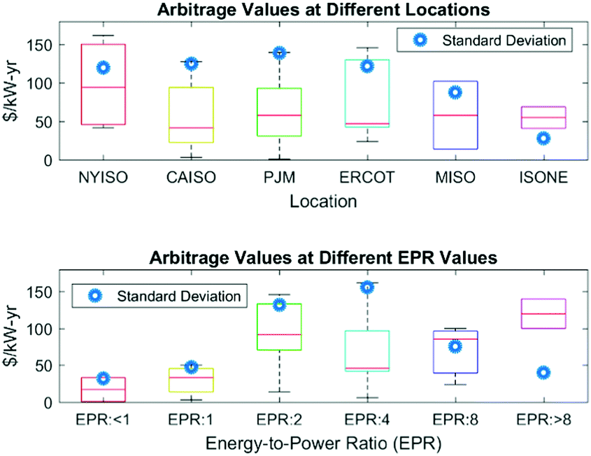 Assigning value to energy storage systems at multiple points in an ...