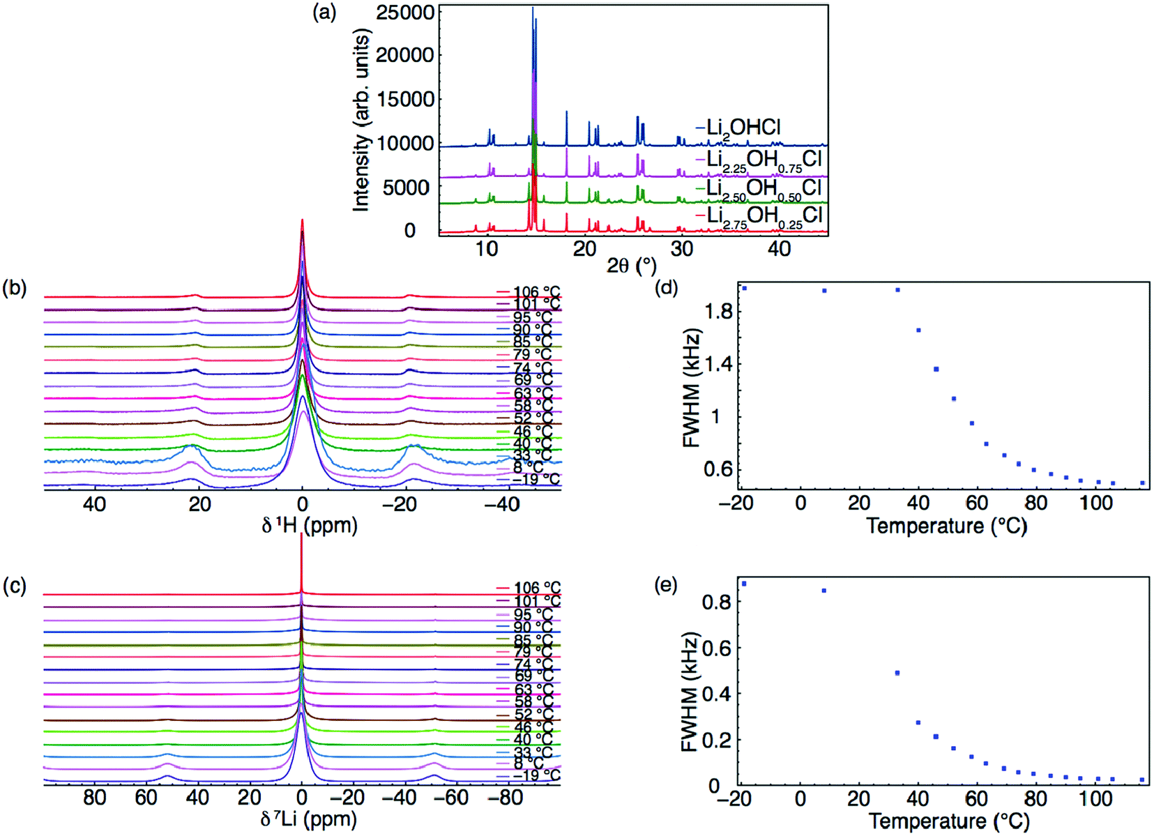 Elucidating lithium-ion and proton dynamics in anti-perovskite solid ...