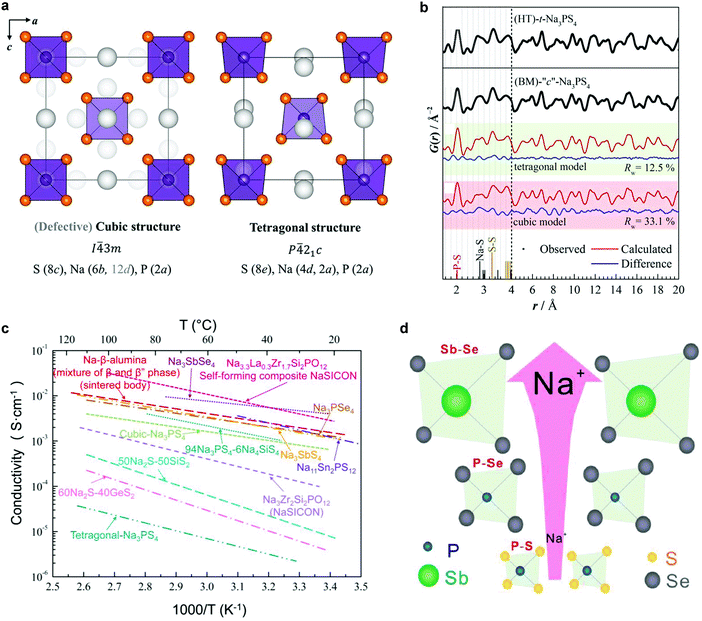 New horizons for inorganic solid state ion conductors - Energy ...
