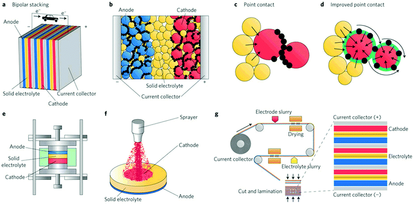 New horizons for inorganic solid state ion conductors - Energy ...