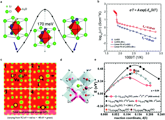 New horizons for inorganic solid state ion conductors - Energy ...