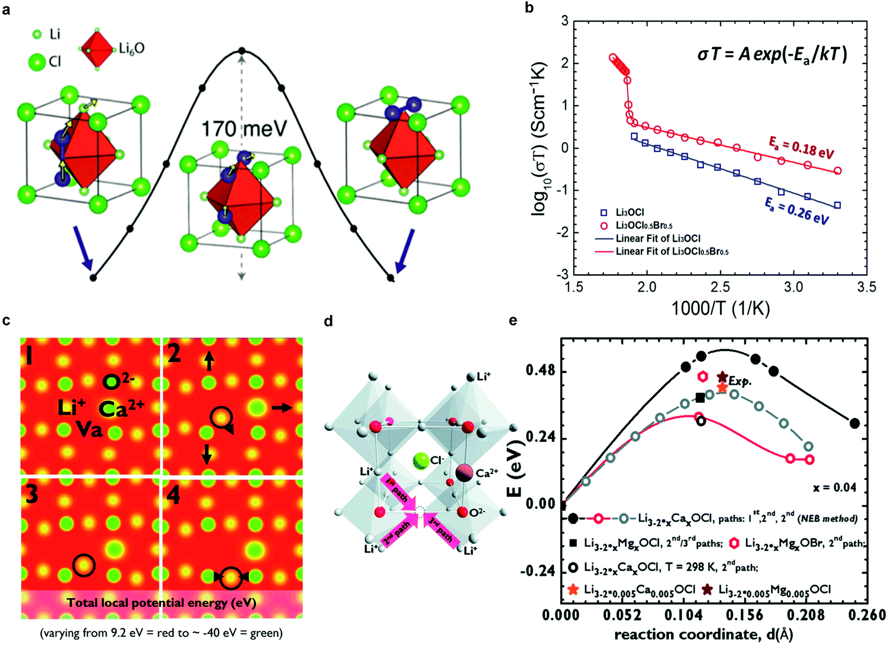 New horizons for inorganic solid state ion conductors - Energy ...