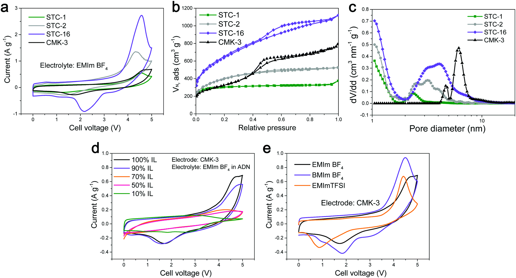 Storing electricity as chemical energy: beyond traditional ...