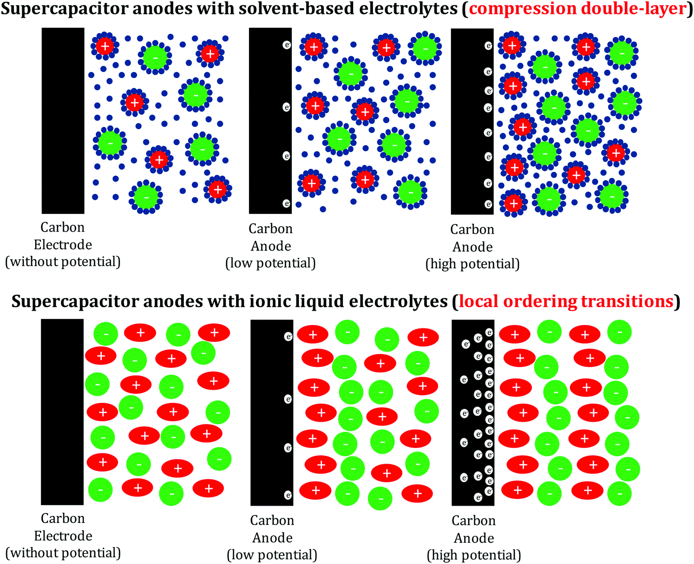 Storing electricity as chemical energy: beyond traditional ...