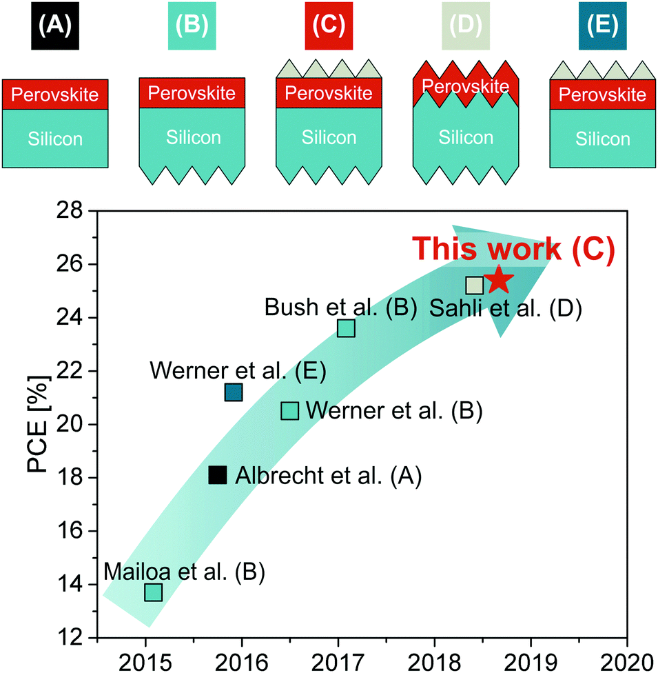 Textured interfaces in monolithic perovskite/silicon tandem solar cells ...