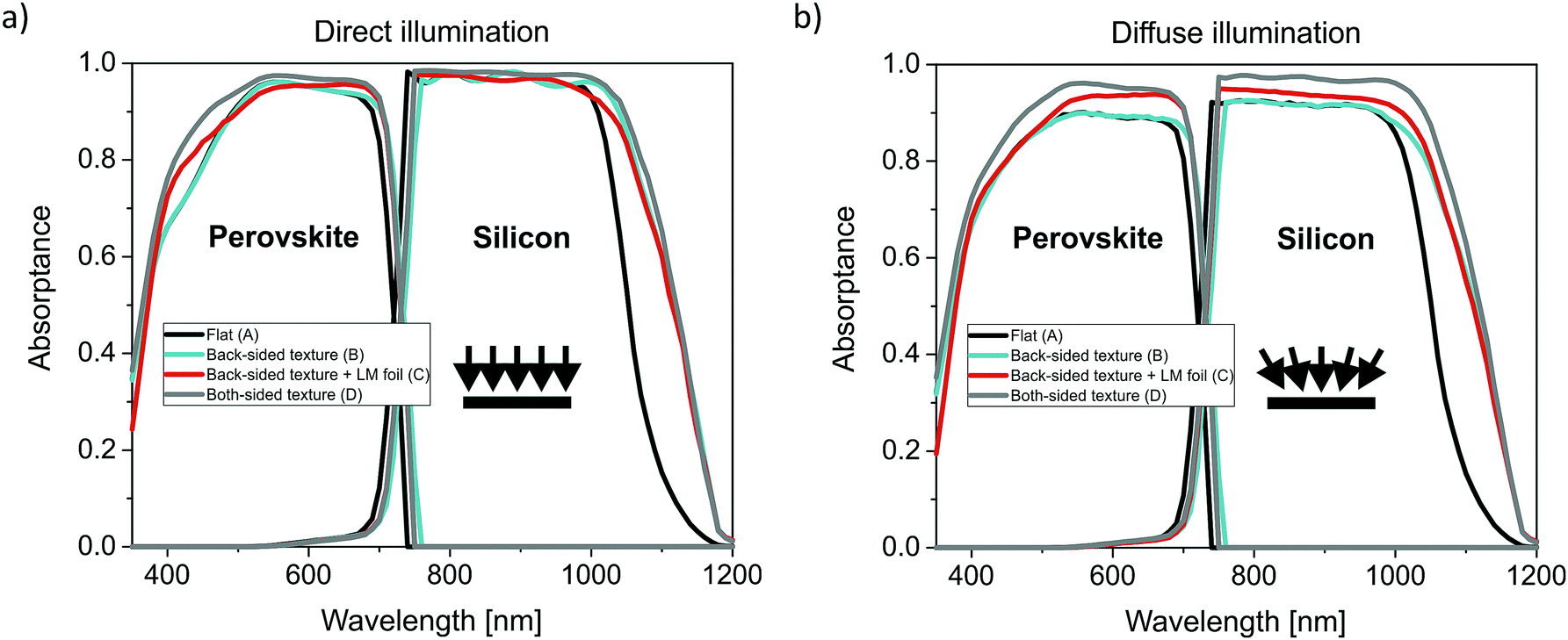 Textured interfaces in monolithic perovskite/silicon tandem solar cells ...