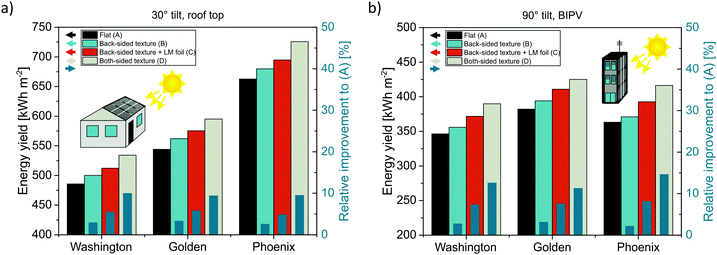 Textured interfaces in monolithic perovskite/silicon tandem solar cells ...