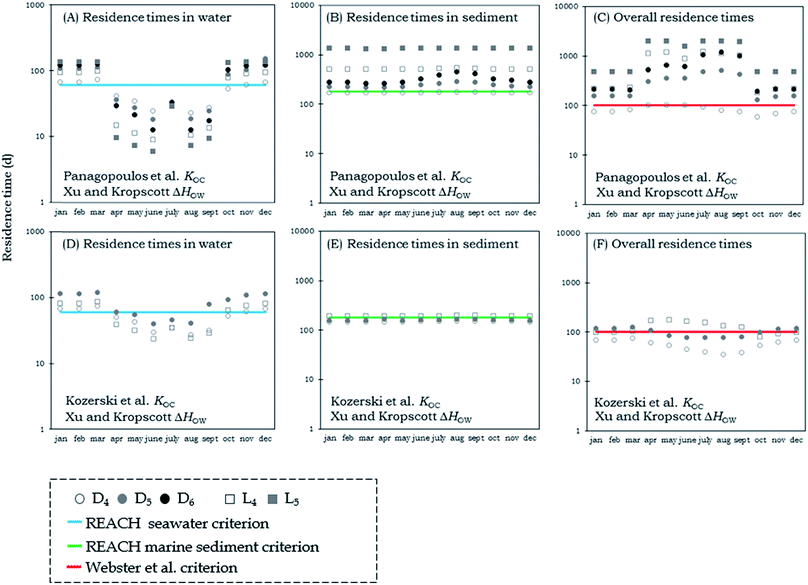 A critical assessment of the environmental fate of linear and cyclic ...