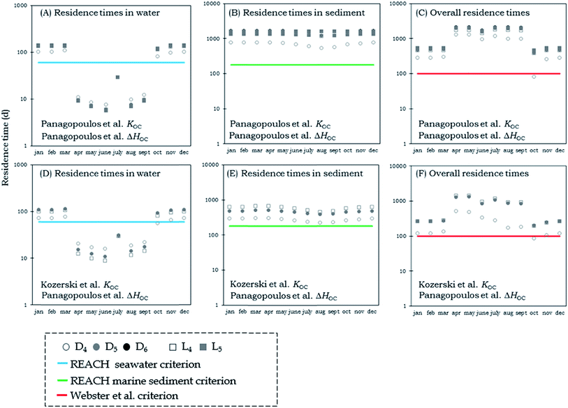 A critical assessment of the environmental fate of linear and cyclic ...