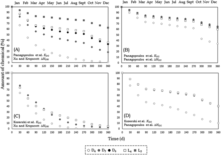 A critical assessment of the environmental fate of linear and cyclic ...