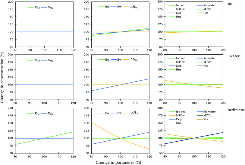 A critical assessment of the environmental fate of linear and cyclic ...