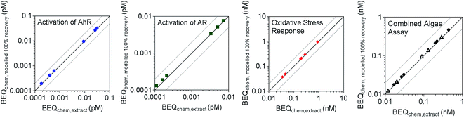 Solid-phase extraction as sample preparation of water samples for cell ...