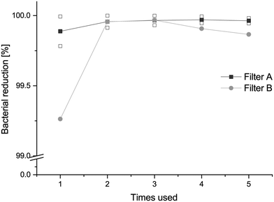 Cellulose-based water purification using paper filters modified with ...