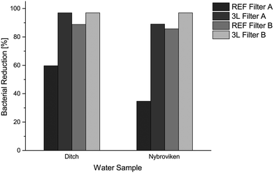 Cellulose-based water purification using paper filters modified with ...