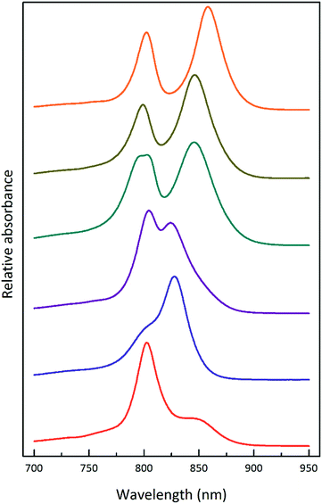 Adaptation of Rhodopseudomonas acidophila strain 7050 to growth at ...
