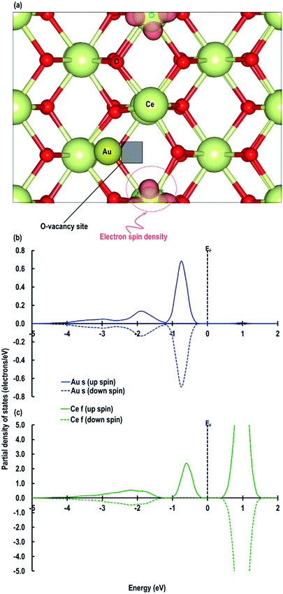 The electronic properties of Au clusters on CeO 2 (110) surface with ...