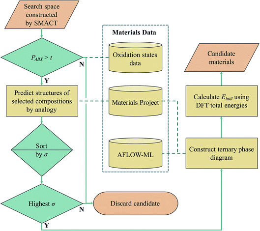 Materials discovery by chemical analogy: role of oxidation states in ...