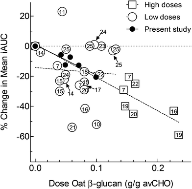 Effect of adding oat bran to instant oatmeal on glycaemic response in ...