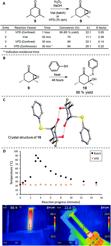 Organic oxidations promoted in vortex driven thin films under ...