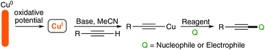 Electrochemical preparation and applications of copper( i ) acetylides ...