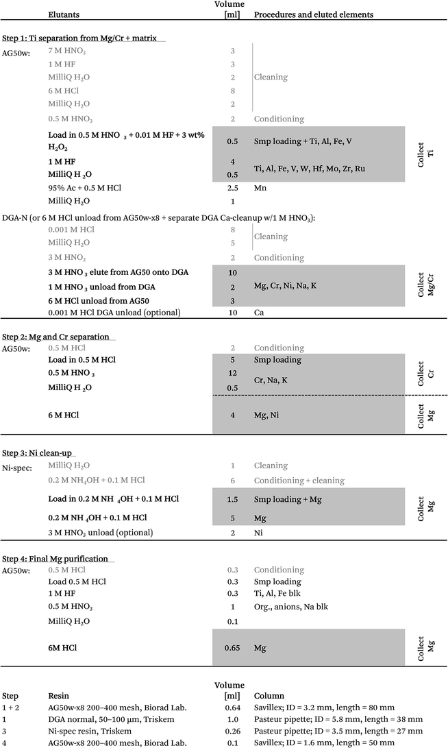 Multi-element ion-exchange chromatography and high-precision MC-ICP-MS ...