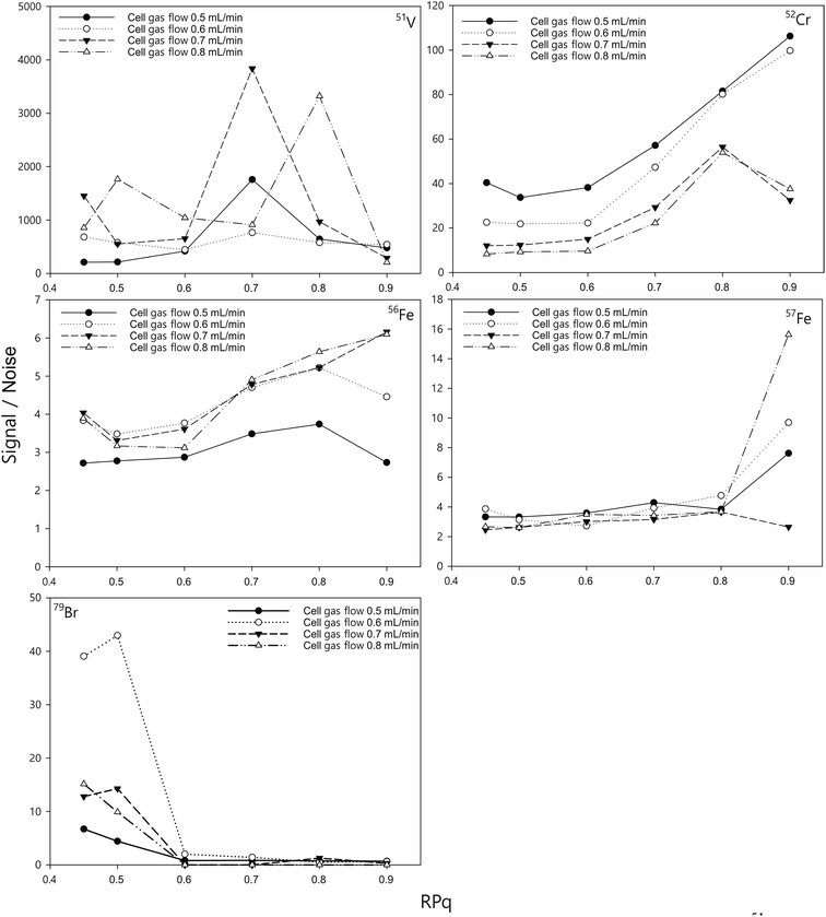 Direct measurement of multi-elements in high matrix samples with a flow ...