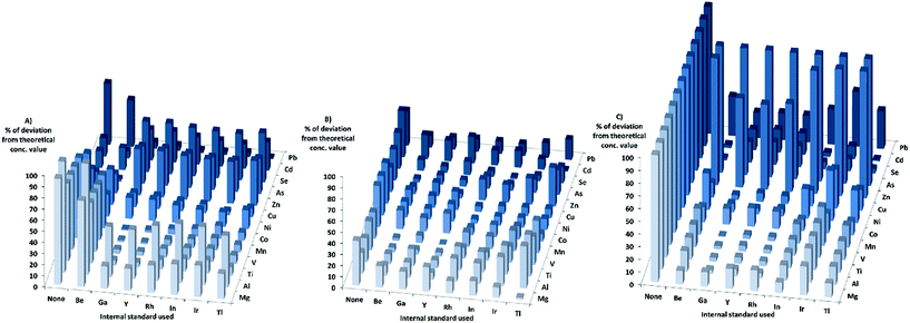 Internal standards in inductively coupled plasma mass spectrometry ...