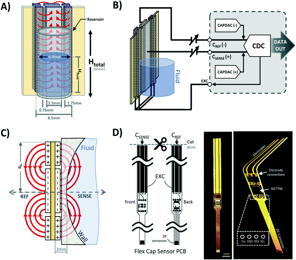 Closed-loop feedback control for microfluidic systems through automated ...