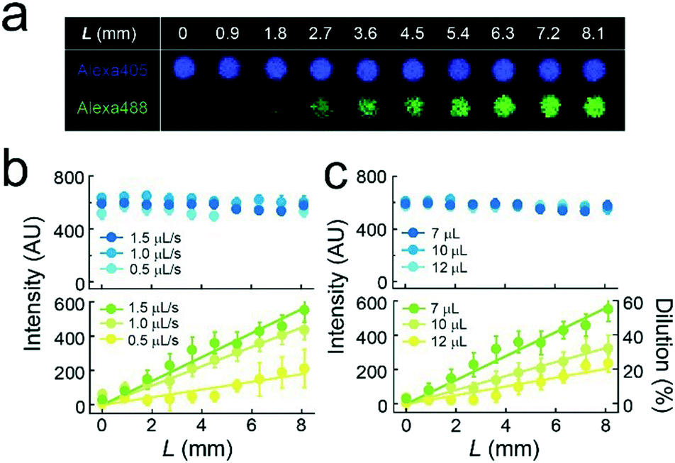 High-throughput single-molecule bioassay using micro-reactor arrays ...