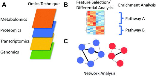 Single-platform ‘multi-omic’ profiling: unified mass spectrometry and ...