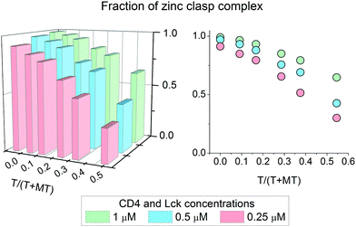 Interdependence of free zinc changes and protein complex assembly ...