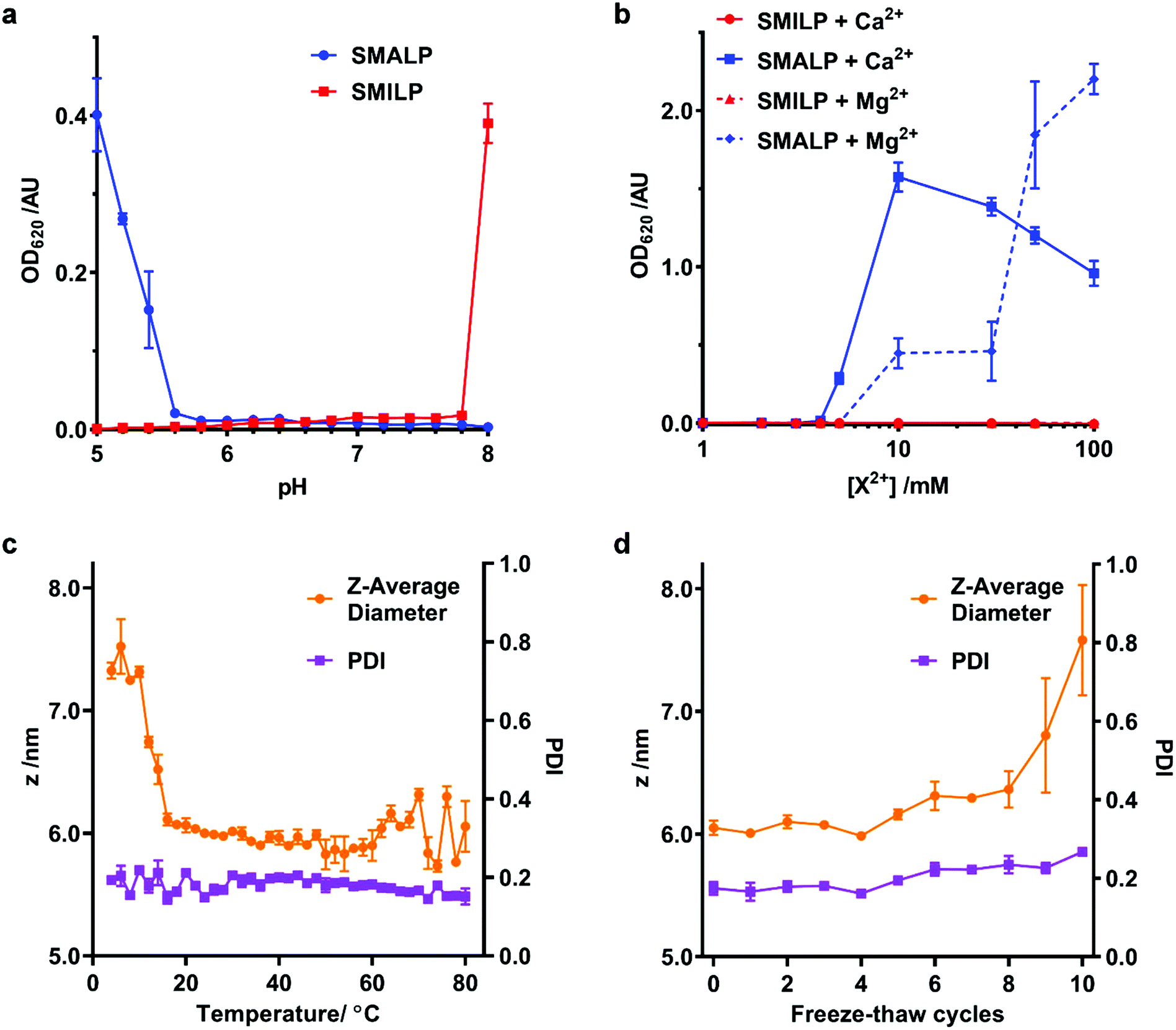 An acid-compatible co-polymer for the solubilization of membranes and ...