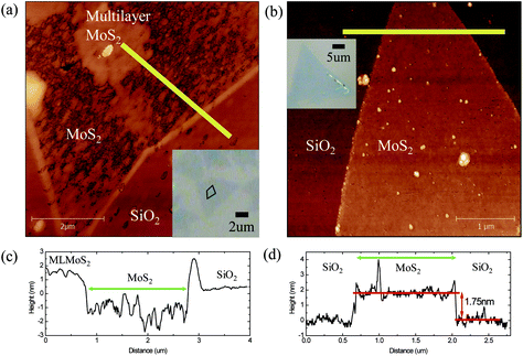 Optimized single-layer MoS 2 field-effect transistors by non-covalent ...