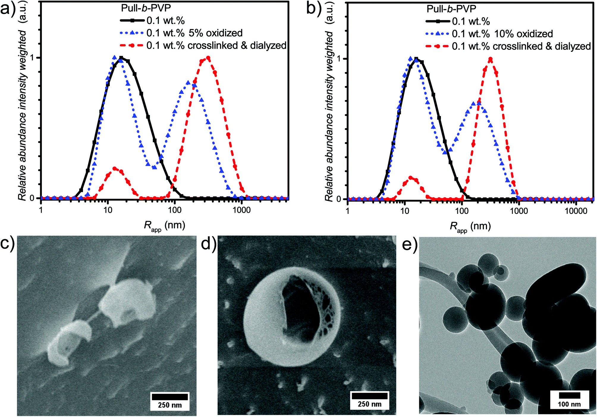 Pure hydrophilic block copolymer vesicles with redox- and pH-cleavable ...
