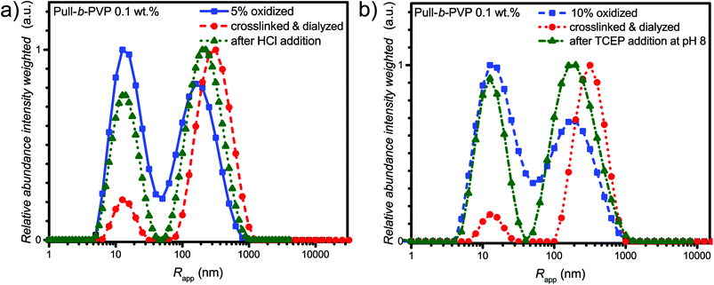 Pure hydrophilic block copolymer vesicles with redox- and pH-cleavable ...