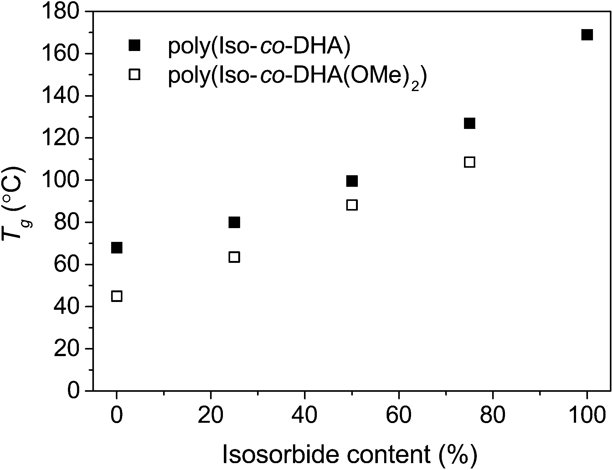 Degradable high T g sugar-derived polycarbonates from isosorbide and ...