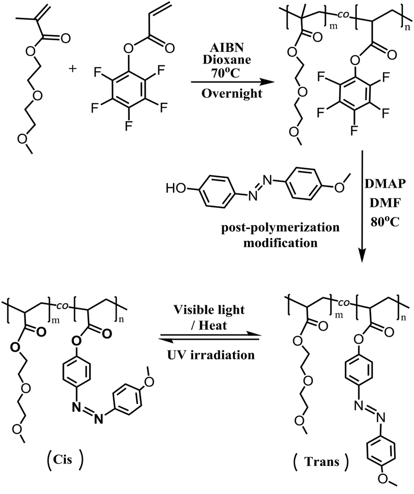 UV-triggered shape-controllable PP fabric - Polymer Chemistry (RSC Publishing) DOI:10.1039 ...