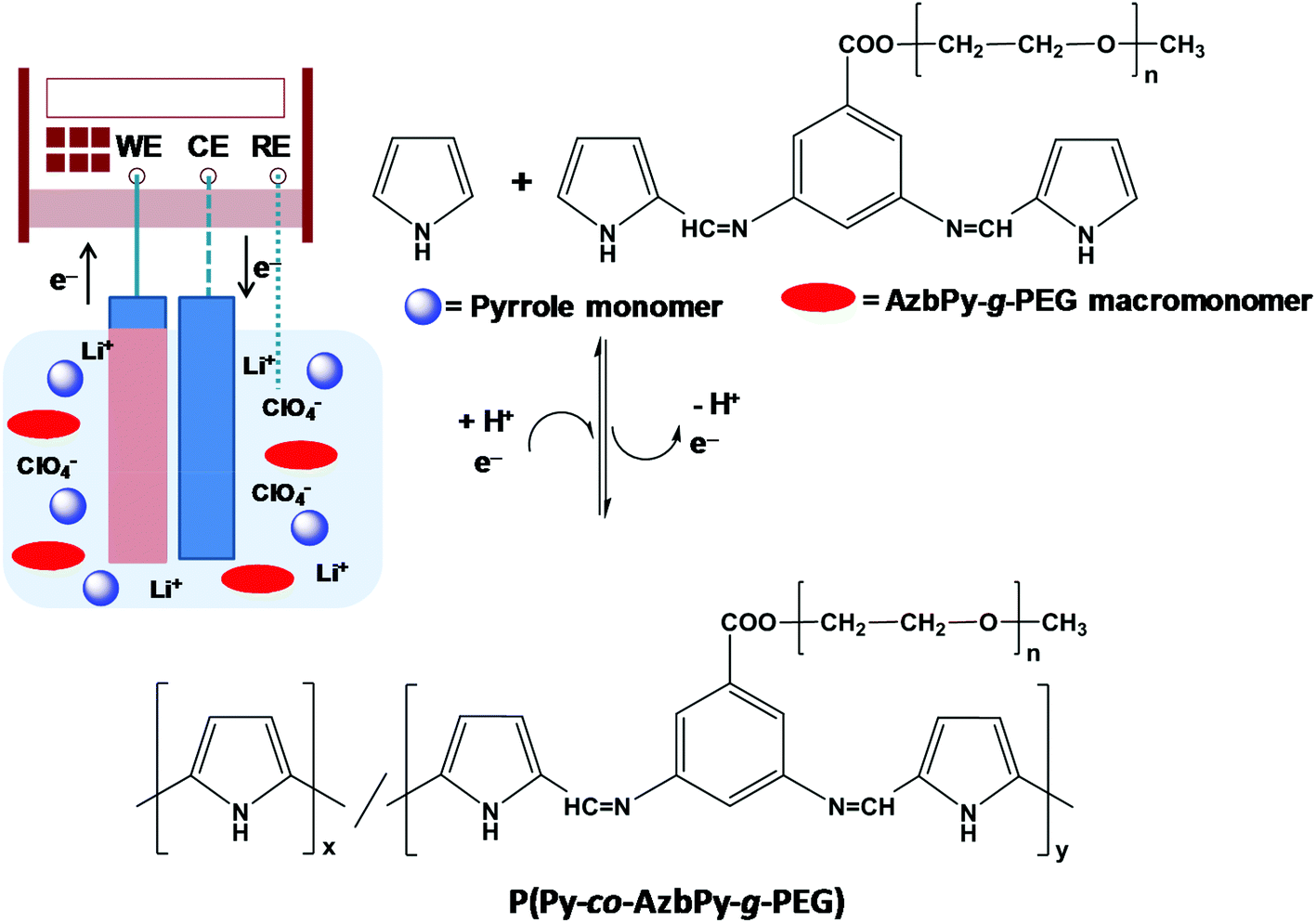 Amphiphilic polypyrrole-poly(Schiff base) copolymers with poly(ethylene ...